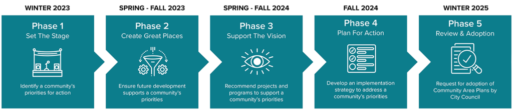 Community Area Planning – Charlotte Future 2040 Comprehensive Plan